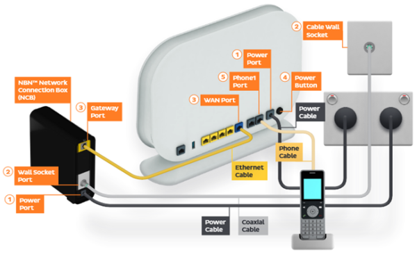 nbn® HFC (Hybrid Fibre Co-Axle) Technology Explained – InfiNET ...